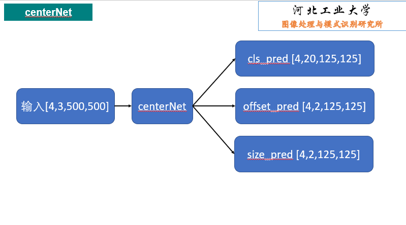 centerNet pytorch复现_nn.sequential(*list(resnet.children())[:-1])-CSDN博客