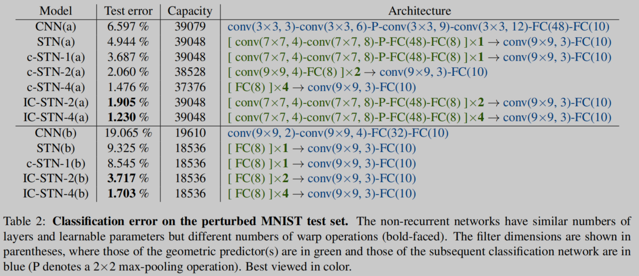 [论文翻译]Inverse Compositional Spatial Transformer Networks（IC-STN）-CSDN博客