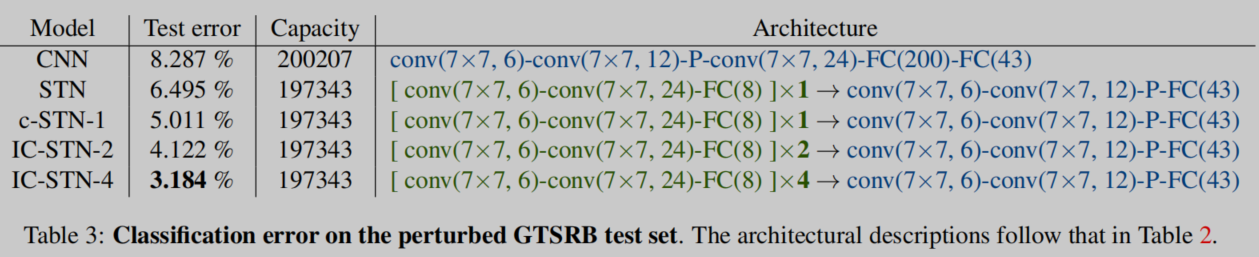 [论文翻译]Inverse Compositional Spatial Transformer Networks（IC-STN）-CSDN博客