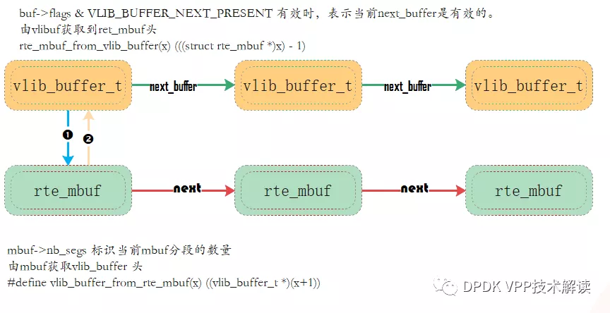 Vpp： Vlib Buf （dpdk Plugin So）、rte Mbuf Vlib Buf Programador Clic