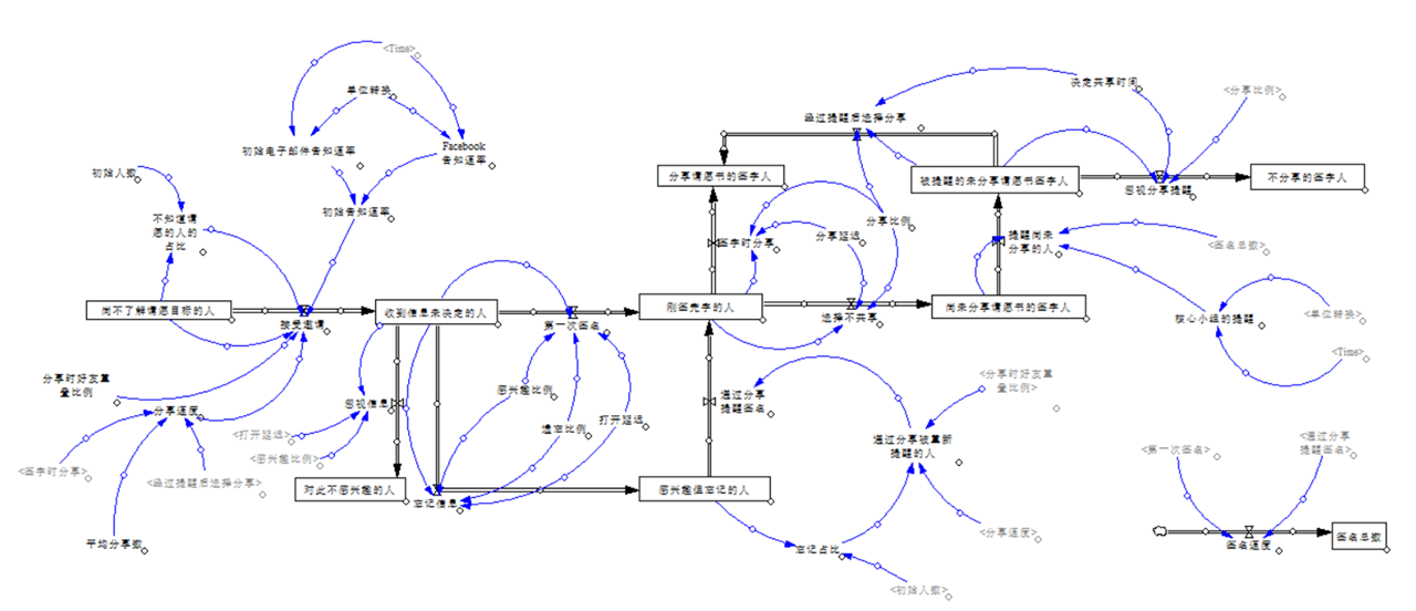 Vensim系统建模论文阅读-Information diffusion through social networks: The case of an online petition ...