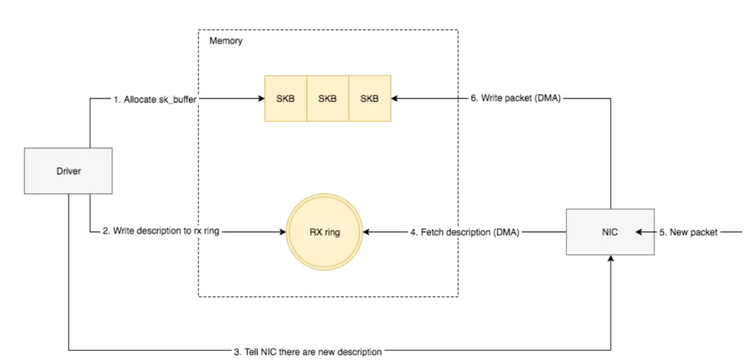 DPDK 网卡收包流程_dma描述符环形队列-CSDN博客