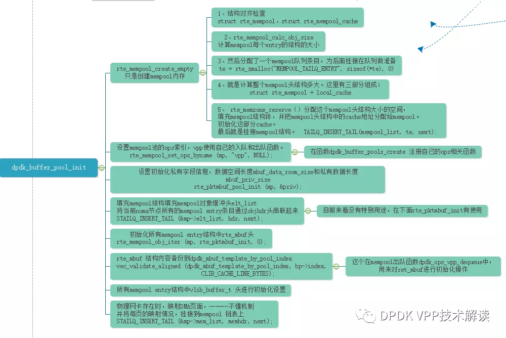 FD.io VPP：vlib buffer pool（vlib_buffer） 内存初始化_vlib buffer double free ...