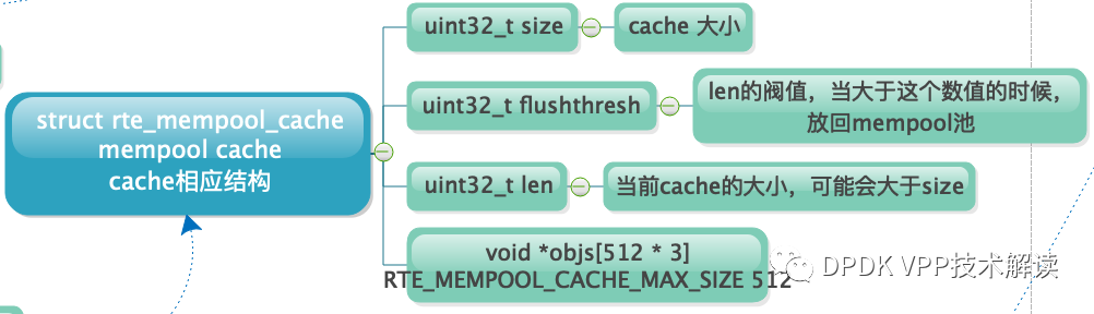 FD.io VPP：vlib buffer pool（vlib_buffer） 内存初始化_vlib buffer double free-CSDN博客