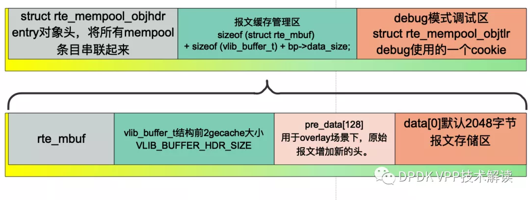FD.io VPP：vlib buffer pool（vlib_buffer） 内存初始化_vlib buffer double free-CSDN博客