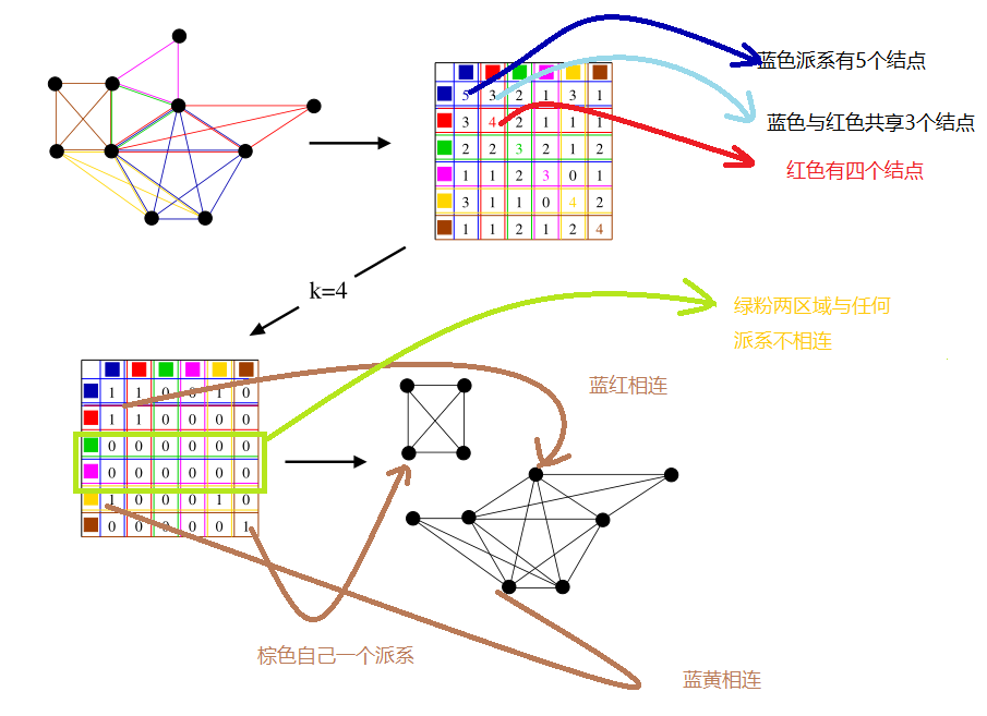 cpm(派系过滤算法)实现社区发现_clique percolation method-CSDN博客