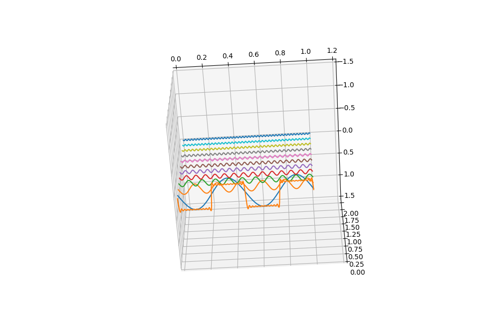 将不同的sin函数进行叠加———用python仿真_正弦函数叠加-CSDN博客