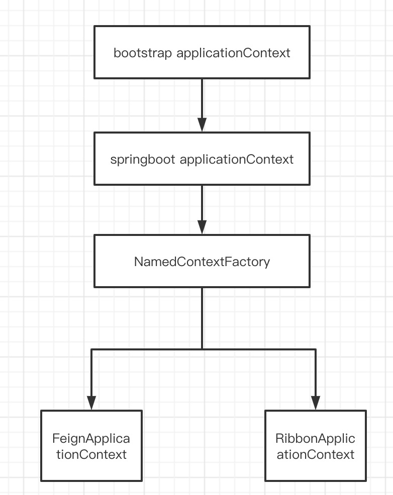Spring源码系列：springcloud中的父子容器and容器启动流程源码解析（一） Spring父子容器启动顺序 Csdn博客