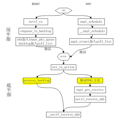 Linux网络协议栈：NAPI机制与处理流程分析（图解）_网络napi ppt-CSDN博客