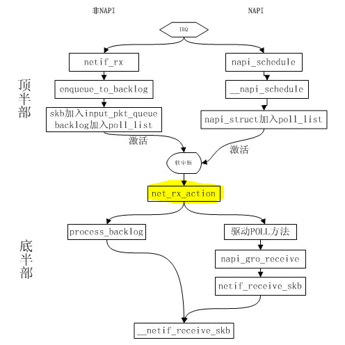 Linux网络协议栈：NAPI机制与处理流程分析（图解）_网络napi ppt-CSDN博客