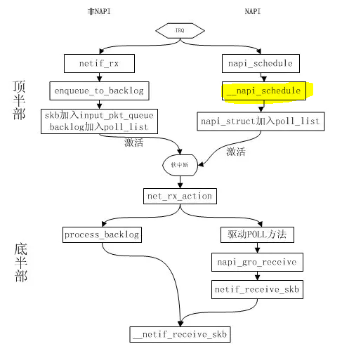 Linux网络协议栈：NAPI机制与处理流程分析（图解）_网络napi ppt-CSDN博客