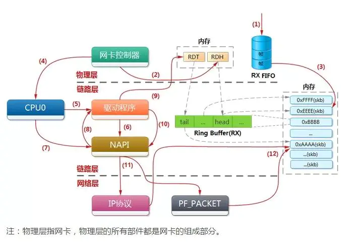 Linux网络协议栈：网卡收包分析网络驱动协议栈 Csdn博客