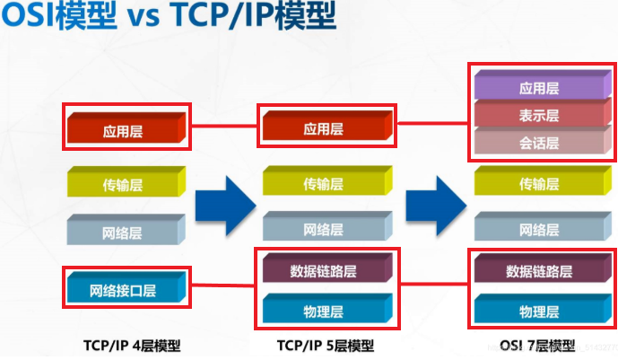 OSI七层参考模型与TCP/IP五层参考模型_ios/osi实现点对点的是那一层-CSDN博客