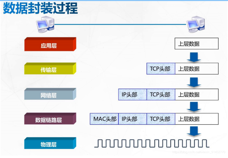 OSI七层参考模型与TCP/IP五层参考模型_ios/osi实现点对点的是那一层-CSDN博客