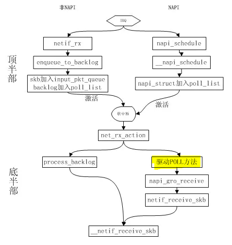 Linux网络协议栈：NAPI机制与处理流程分析（图解）_网络napi ppt-CSDN博客