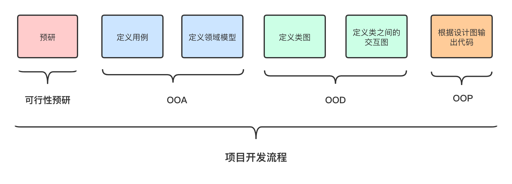 一篇搞懂OOA/OOD/OOP的区别_ood模型和ooa模型区别-CSDN博客