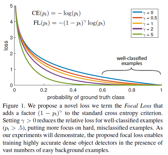Focal Loss(RetinaNet)原理与代码解析_focalloss模型-CSDN博客