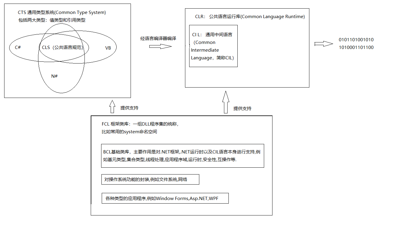 一图搞懂CLR，CIL，CTS，CLS，FCL，BCL之间的关系_bcl和fcl区别-CSDN博客