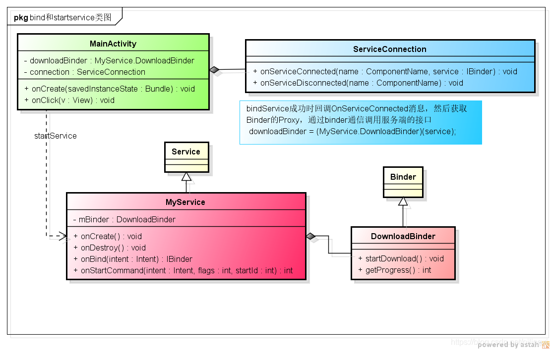 Android 服务启动和绑定 安卓调用方法启动服务的绑定服务实训 Csdn博客