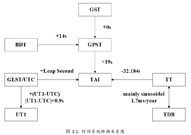 GNSS 时间系统_gnss csdn-CSDN博客