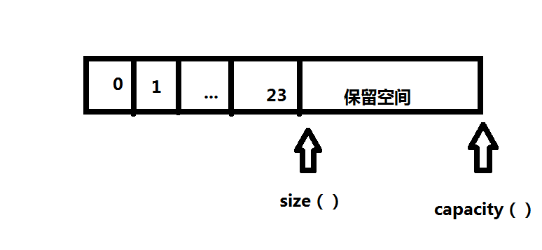 C++中vector的底层机制以及size和capacity的区别_c++vector.size()和vector.capacity()-CSDN博客