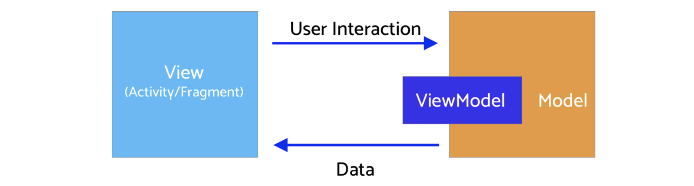 【Android】MVI架构快速入门：从双向绑定到单向数据流-CSDN博客