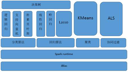 大数据开发之机器学习总结（Spark Mllib）（四）_spark mllib 实现支持向量机算法的实验结果-CSDN博客