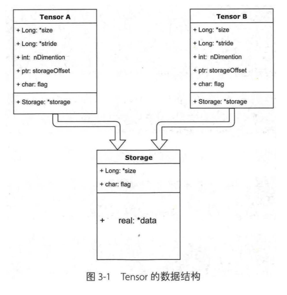 pytorch每日一学2(torch.is_storage(obj))_pytorch storage object-CSDN博客