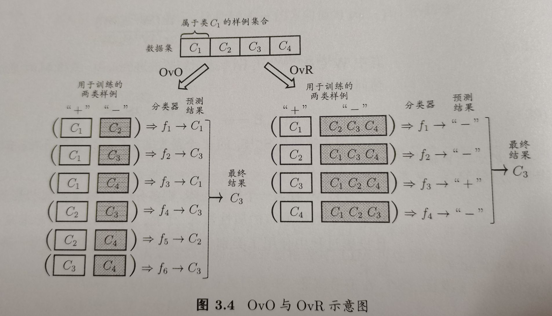 多分类问题OVR和OVO----机器学习_编程实现ova、ovo多分类-CSDN博客