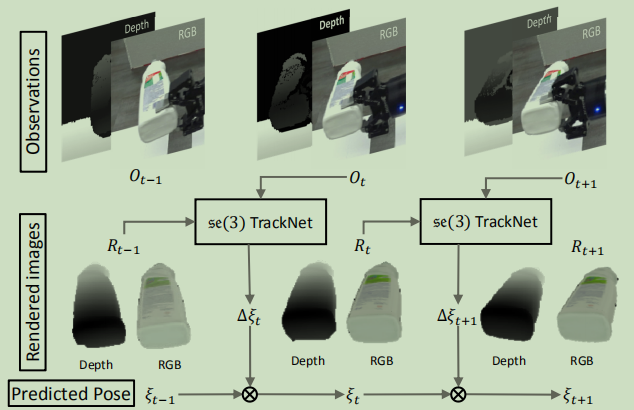 论文笔记（一）：se(3)-TrackNet: Data-driven 6D Pose Tracking by ...... in Synthetic Domains_reference ...