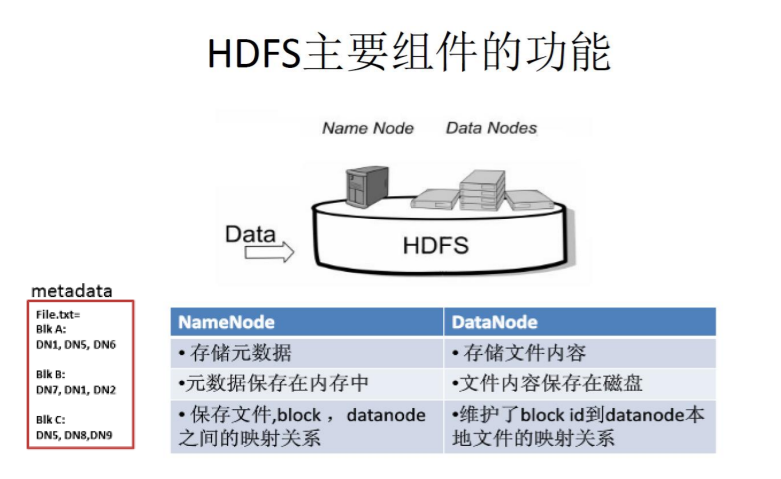 Hadoop-3-分布式文件系统HDFS_下列哪些项属于hdfs采 抽象的块概念带来的好处?-CSDN博客