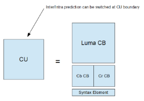 HEVC帧内预测学习（一）CTU、CU、PU、TU单元划分的理解_h264 cu tu pu-CSDN博客