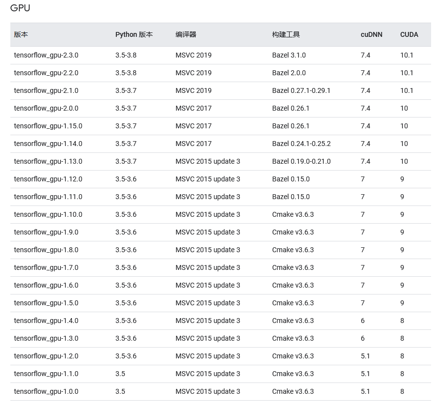 [TensorFlow] 官方Tensorflow 版本与CUDA版本 对应关系_tensorflow与cuda12.1版本对应-CSDN博客