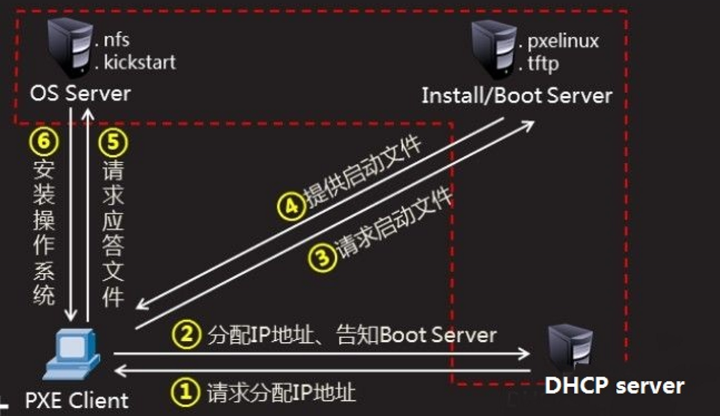 大规模自动安装Linux系统（PXE+kickstart）超详细！！！_kickstart + pxe-CSDN博客