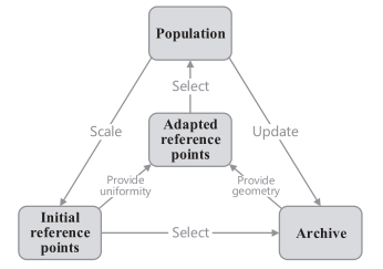 AR-MOEA:一种基于指标的参考点适应多目标进化算法_an indicator-based multi-objective evolutionary al-CSDN博客