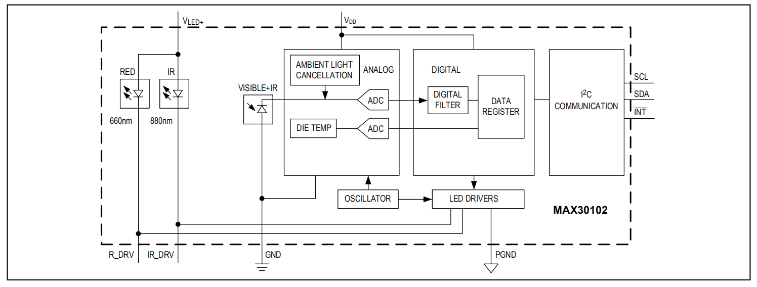 MAX30102血氧模块的原理及编程_max30102工作原理-CSDN博客