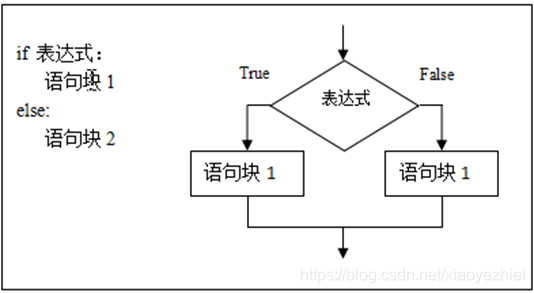 学习python的第五节课顺序结构、选择结构和循环结构python顺序结构和序列结构有什么区别 Csdn博客
