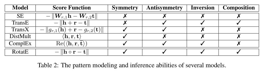 【KGE】RotatE Knowledge Graph Embedding by Relational Rotation in Complex Space_rotate: knowledge ...
