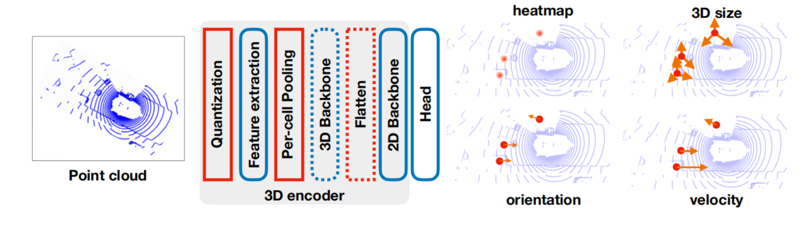【论文笔记】Center-based 3D Object Detection and Tracking_centernet 中f(wl,r)是什么-CSDN博客