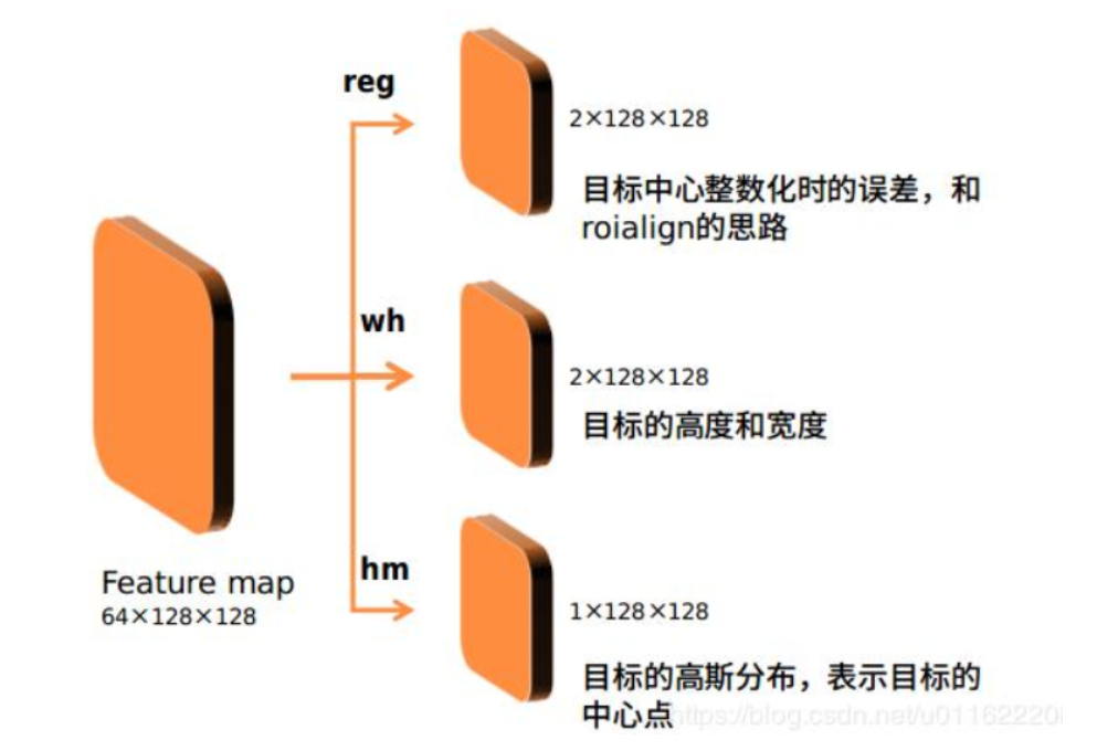 【论文笔记】Center-based 3D Object Detection and Tracking_centernet 中f(wl,r)是什么-CSDN博客