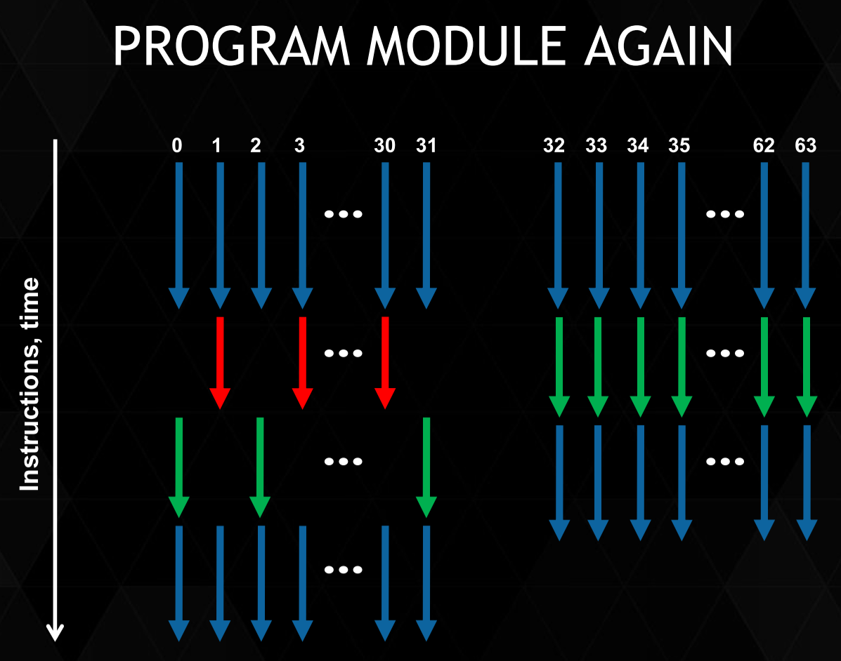 GPU并行运算与CUDA编程--优化篇_cuda排序算法的并行及优化-CSDN博客