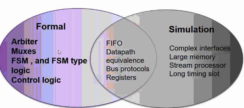 形式化验证和功能验证VC Formal-synopsys芯片验证基础篇（六）_vcformal-CSDN博客