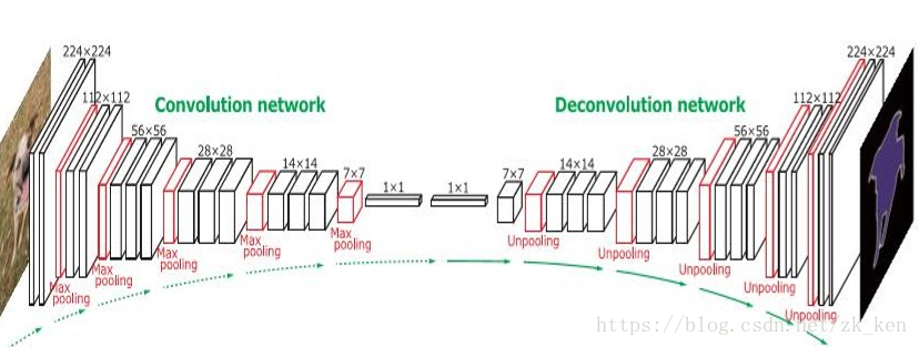 SegNet-论文笔记-理解_pooling indices-CSDN博客
