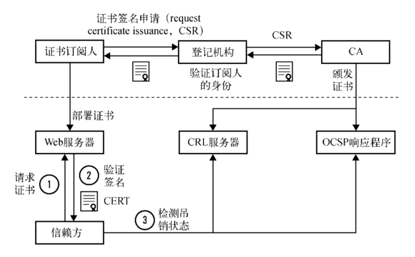 证书详解及使用openssl生成自签证书与SAN多域名证书_openssl sans 证书生成-CSDN博客