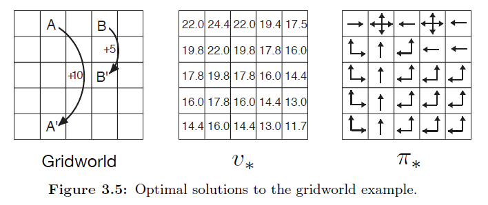 RL(Chapter 3): GridWorld - Programmer Sought