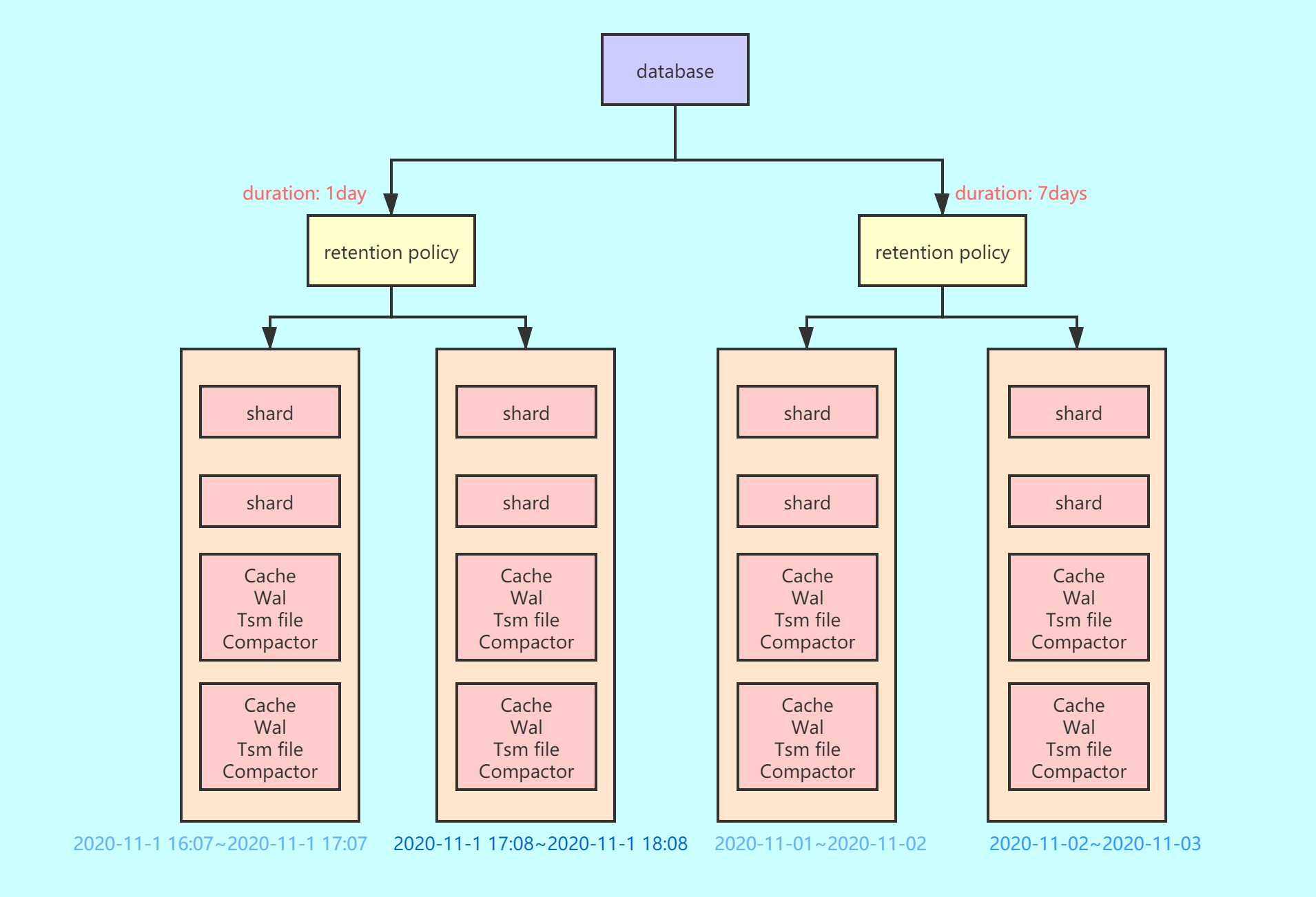 influxdb基础（三）——influxdb按时间分片存储数据（shard和shard group）_influxdb shard ...