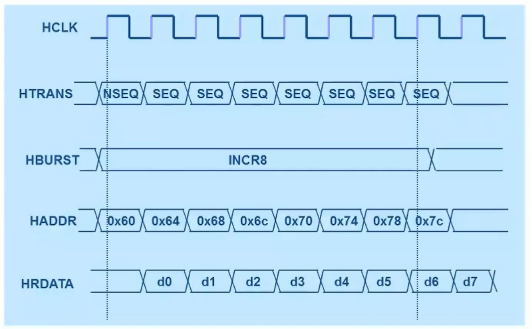 AHB 总线协议(1)_ahb 1k边界-CSDN博客