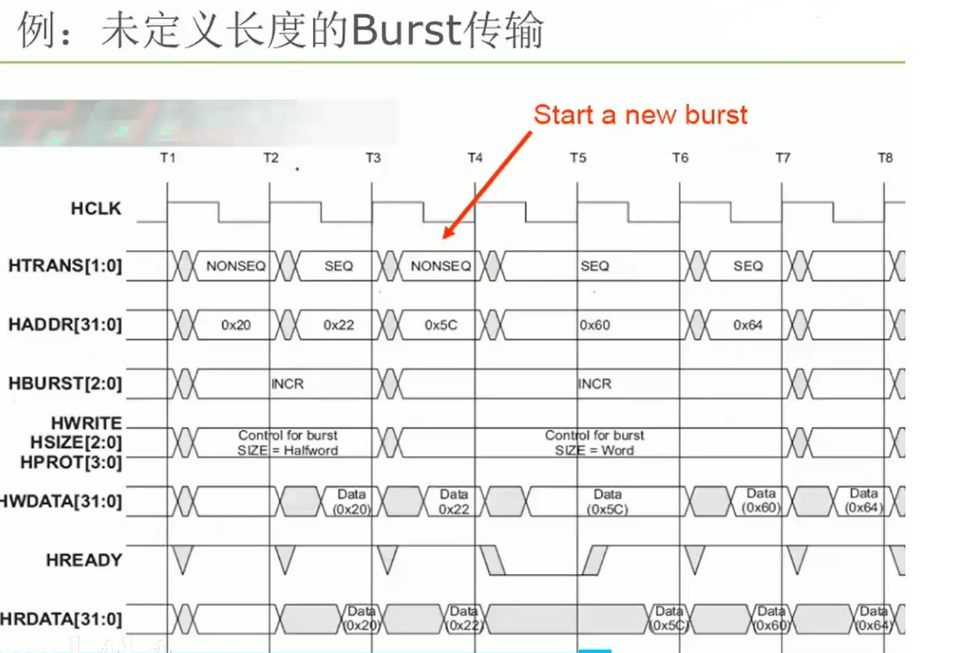 AHB 总线协议(1)_ahb 1k边界-CSDN博客