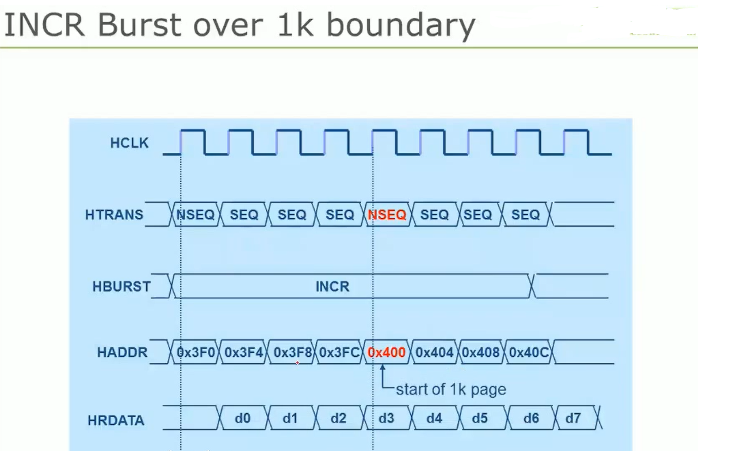 AHB 总线协议(1)_ahb 1k边界-CSDN博客