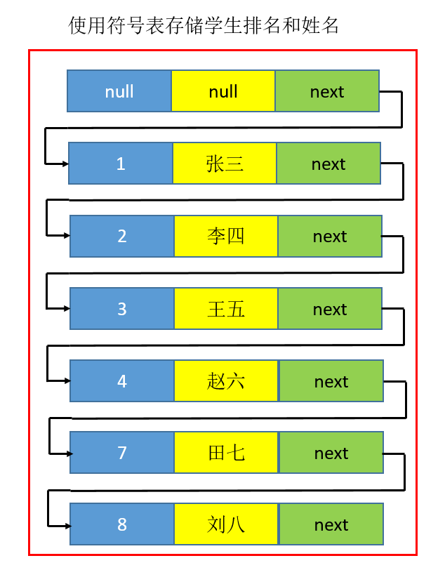 【数据结构 6】符号表及其java实现（使用链表实现）已排序链表实现符号表 Csdn博客